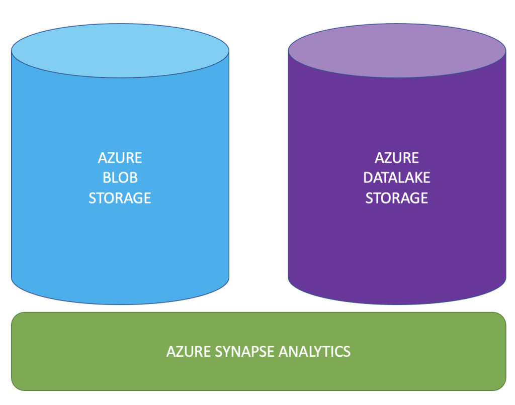 Azure Synapse Analytics Storage Mohan M A